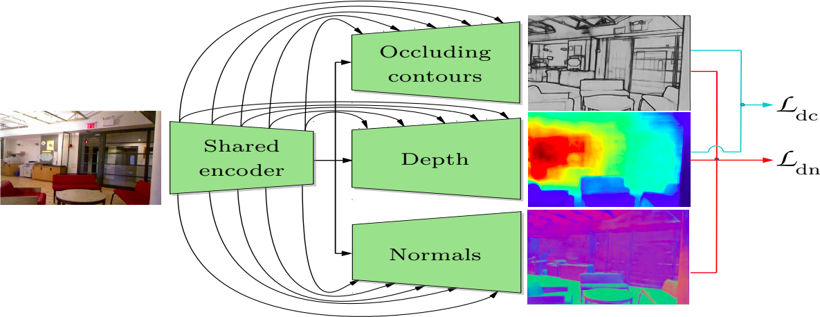 Sharpnet Fast And Accurate Recovery Of Occluding Contours In Monocular Depth Estimation